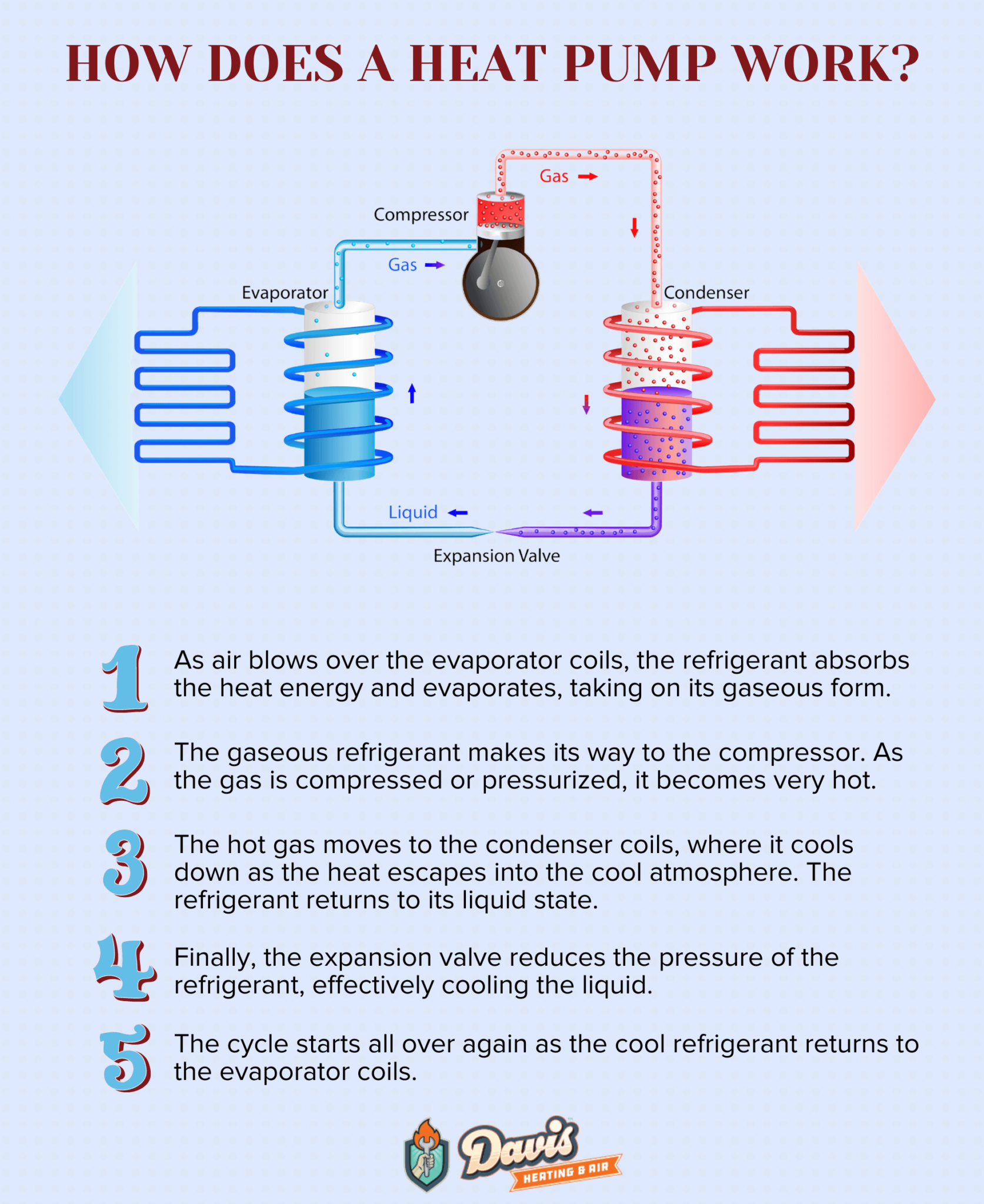 Furnace vs. Heat Pump: What’s Best for You? - Davis Heating, Cooling ...